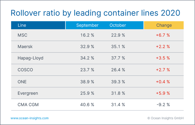 Ocean Carriers Struggle to Cope with Equipment Shortages as ...