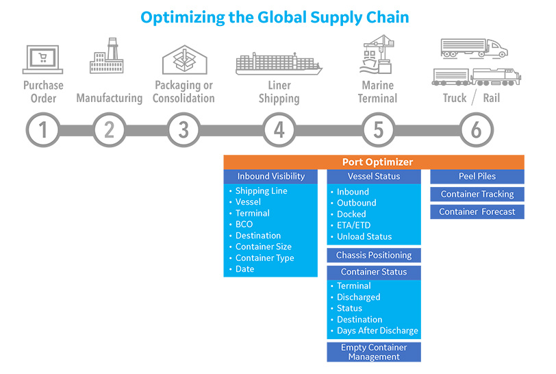 Port of Long Beach Teams With GE Transportation to Optimize Supply ...